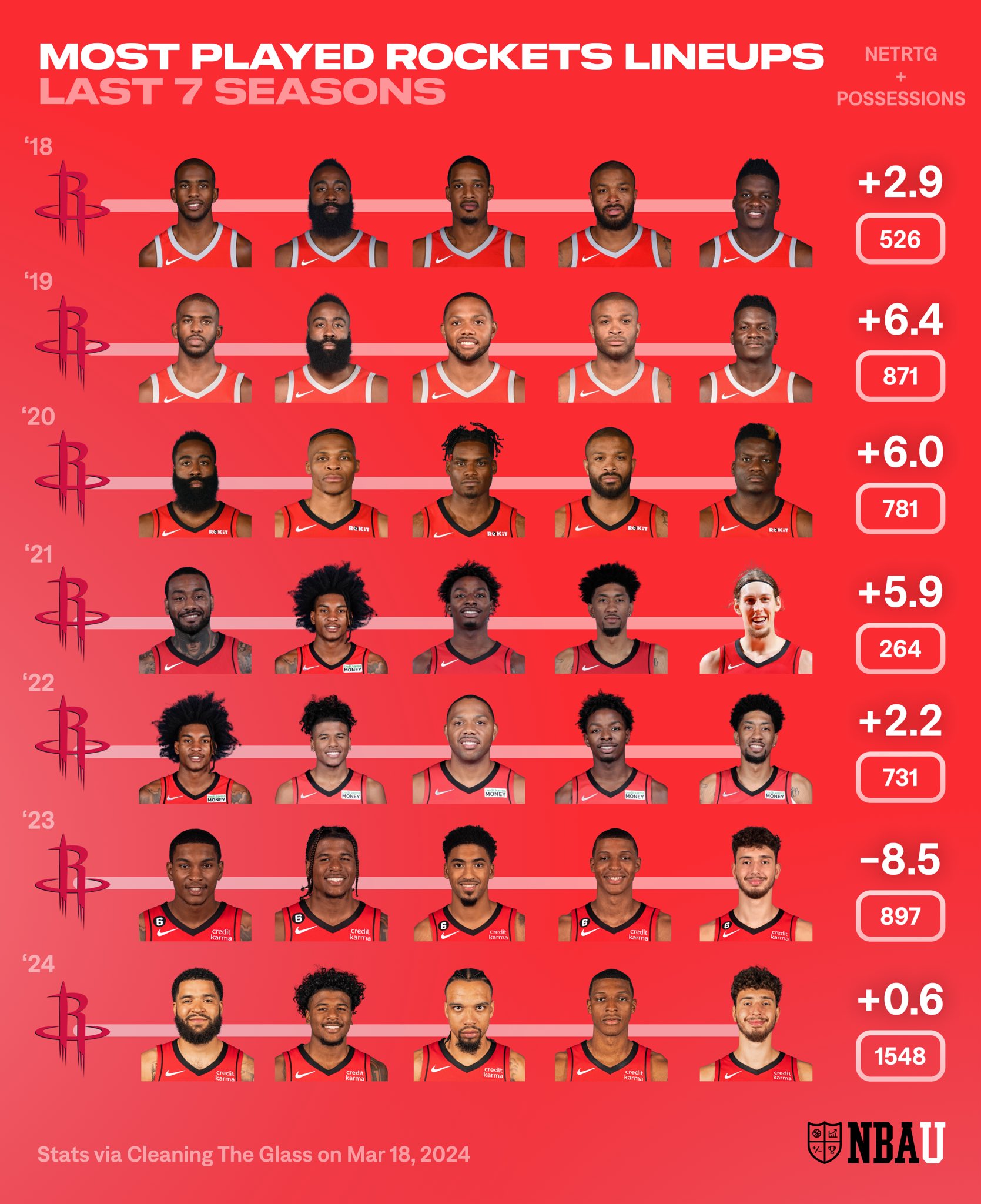 Houston Rockets Line Up 2018 2018 2019 NBA Houston Rockets Roster Quiz