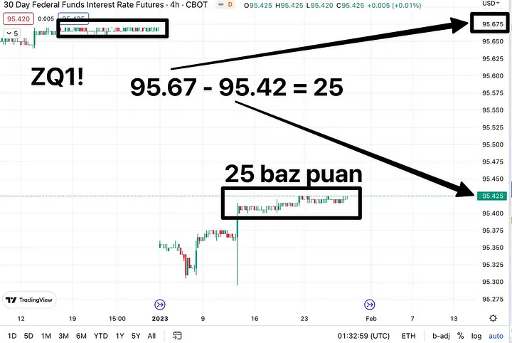 Yarın Fed toplantısı var. Peki Fed Beklentisini Anlık Nasıl Takip ederiz (TradingView ile)? Not ...