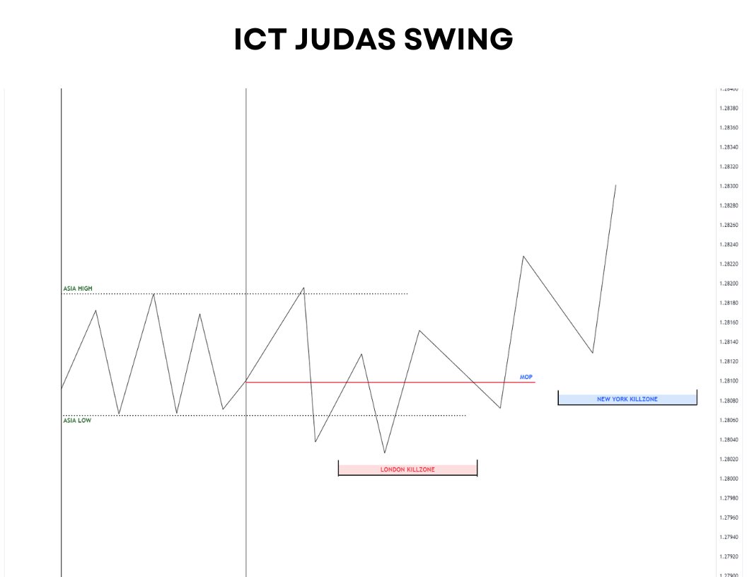 ICT JUDAS SWING Understanding The ICT Judas Swing💎 A Thread🧵 - Thread ...
