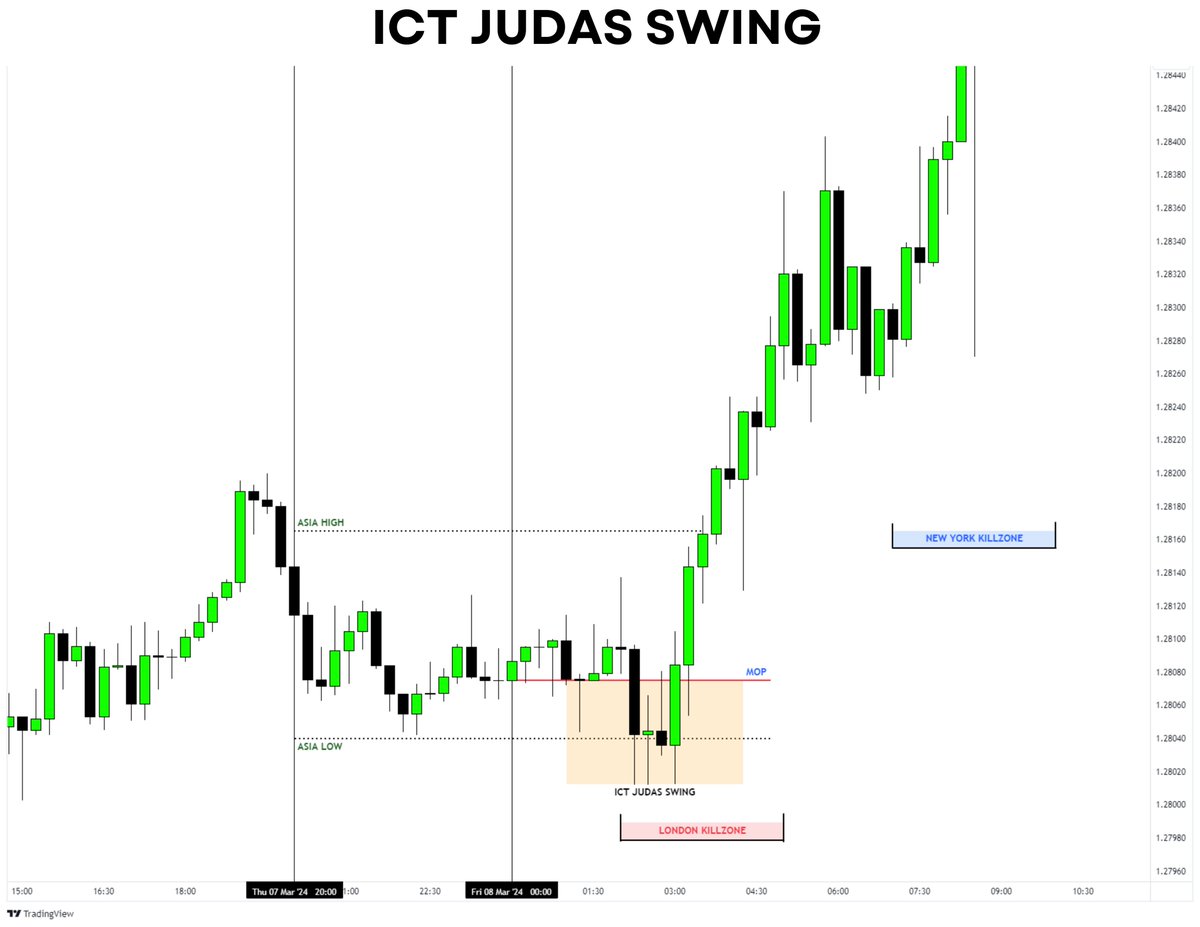 ICT JUDAS SWING Understanding The ICT Judas Swing💎 A Thread🧵 - Thread ...