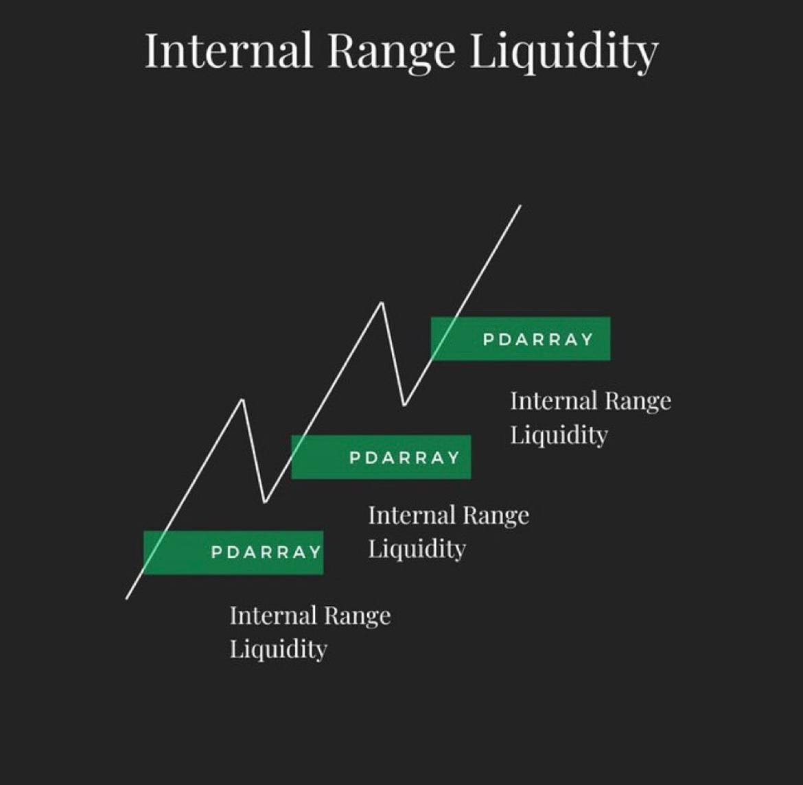 In this THREAD I will explain "Liquidity concepts" 1. Internal ...
