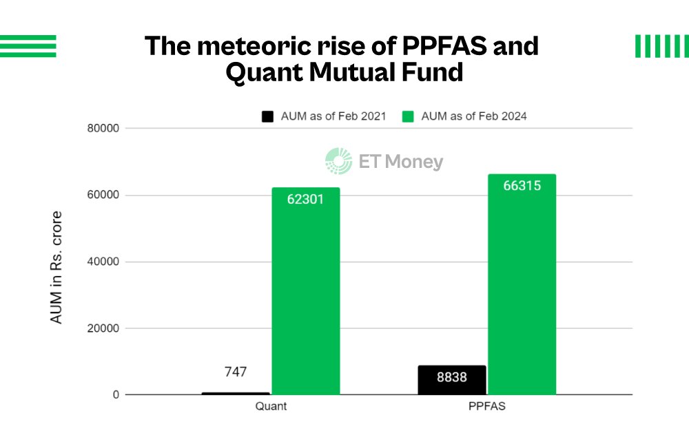 Two fund houses with a massive fan base: 1. @PPFAS Mutual Fund 2 ...