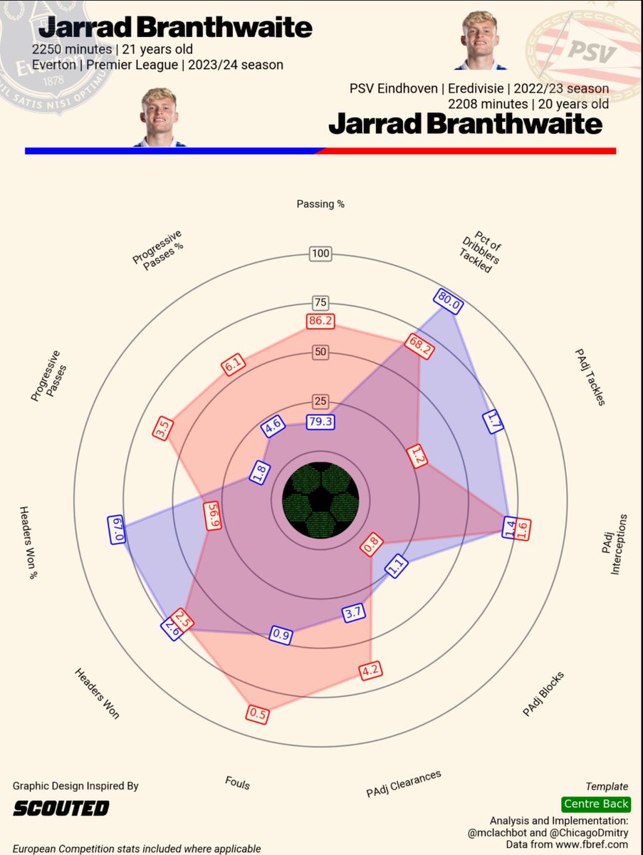 Who we sign at CB naturally depends on how we want to play both in and ...