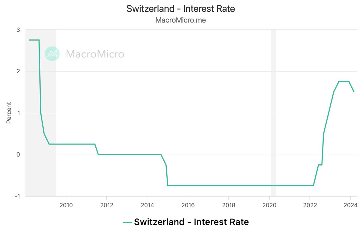 ⚠️Breaking News! 🇨🇭Swiss National Bank announces a 25 basis point ...