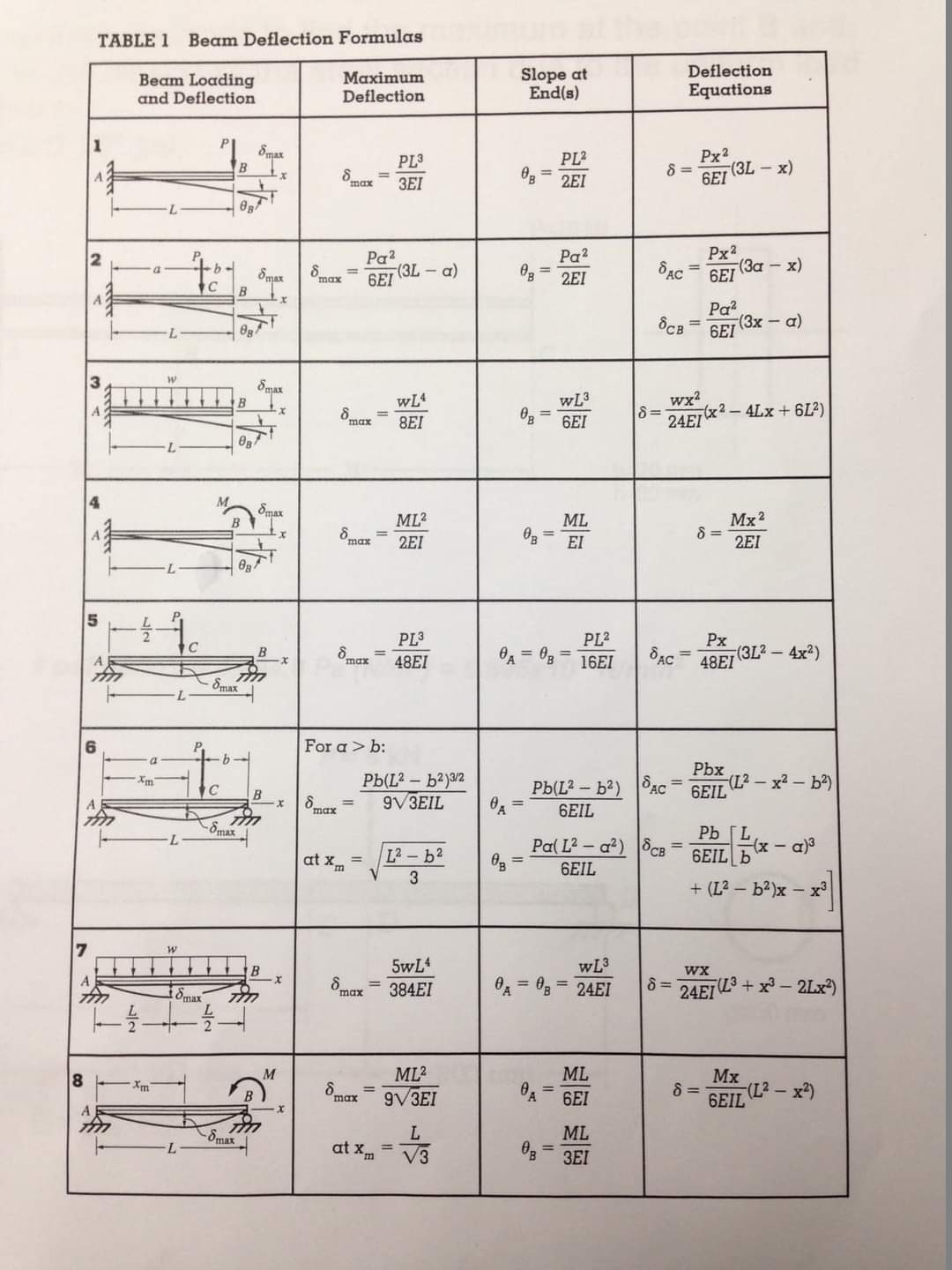 Beam Deflection Formula Beam Columns | Engineering Library