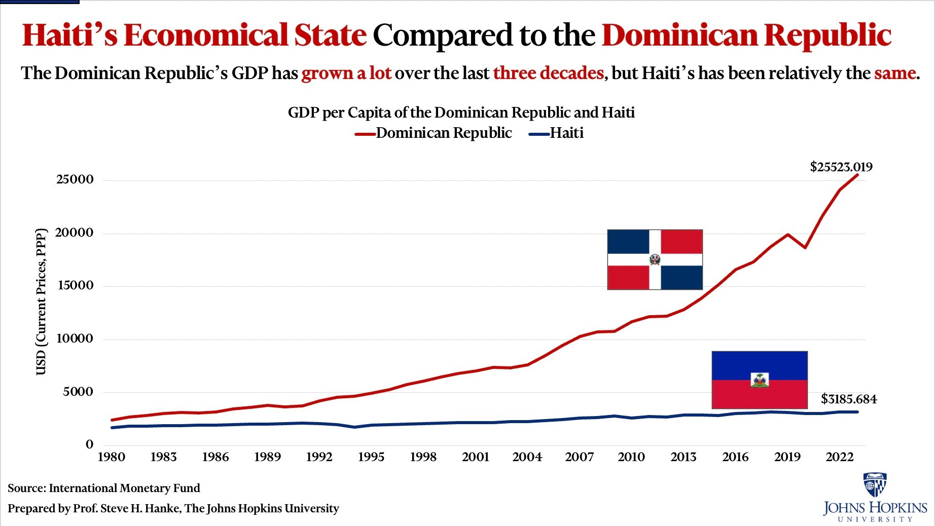 Haiti Gdp Chart Jeremy Kauffman 🦔🌲🌕 On X: "Haiti GDP Growth: