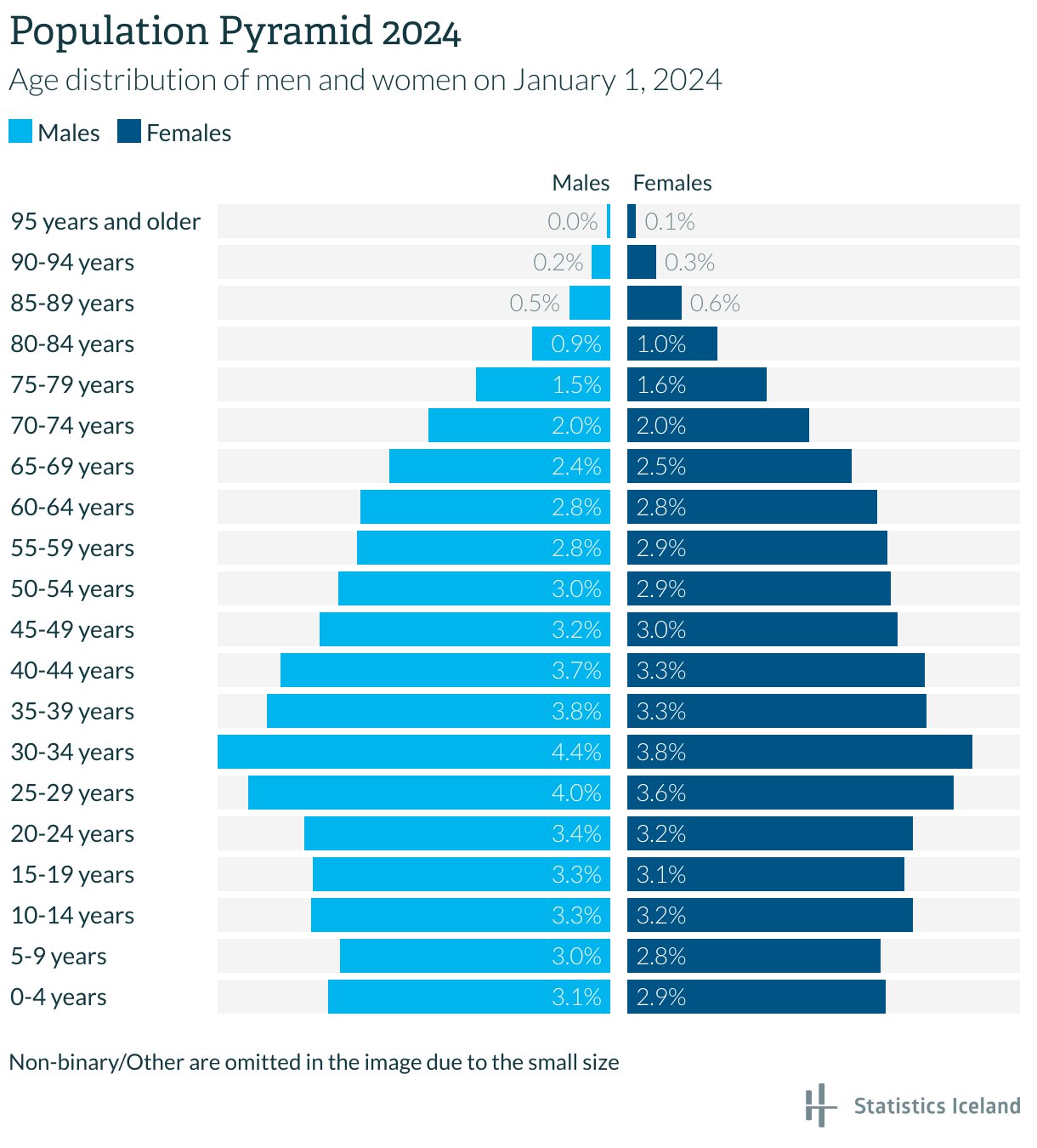Iceland Religion Percentages