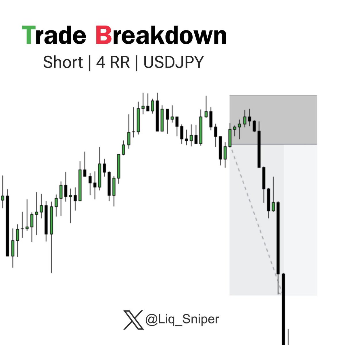 USDJPY - Trade Breakdown - ERL -> IRL - Short - 4 RR A Thread 🧵 ...