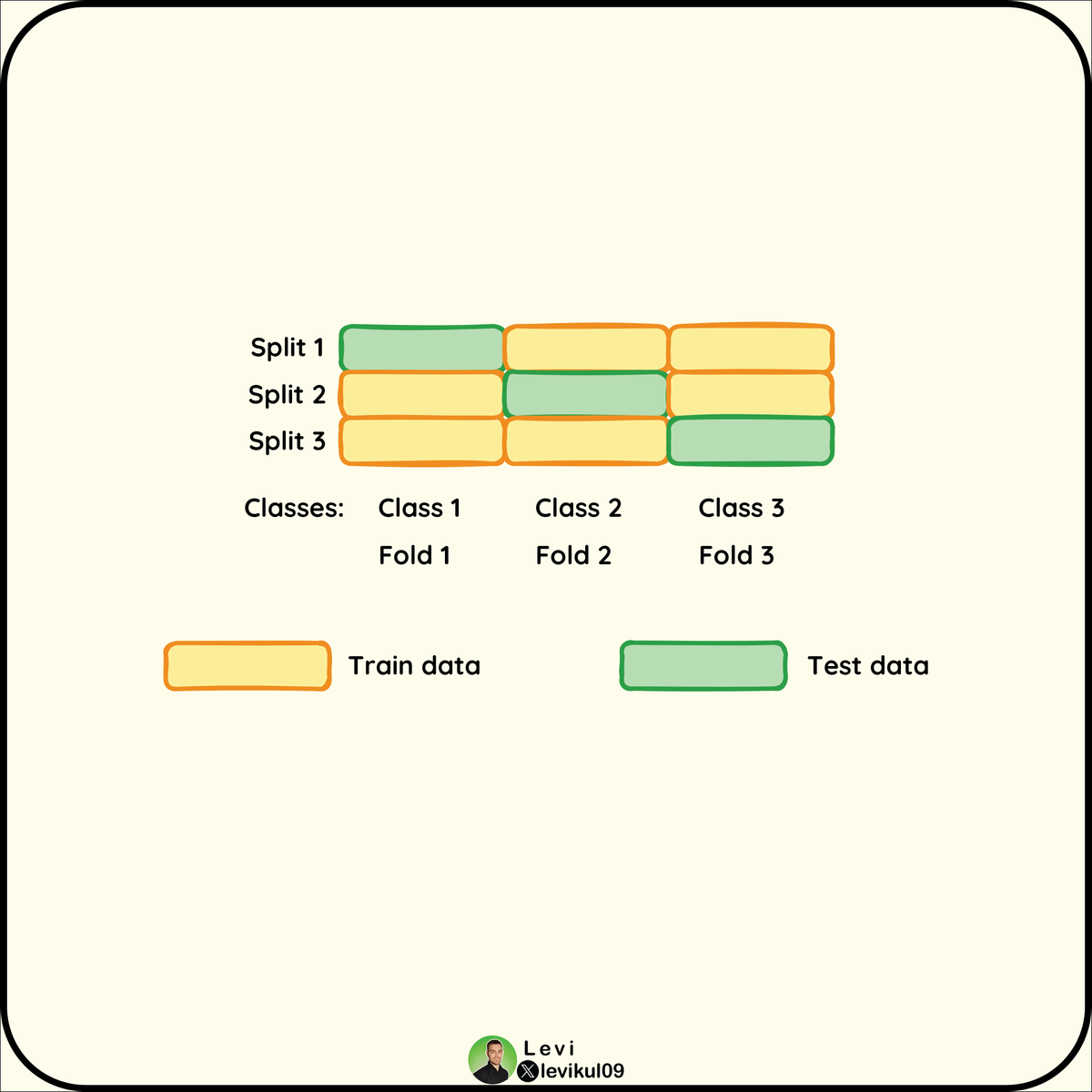Take cross-validation to the next level! Stratified cross-validation ...