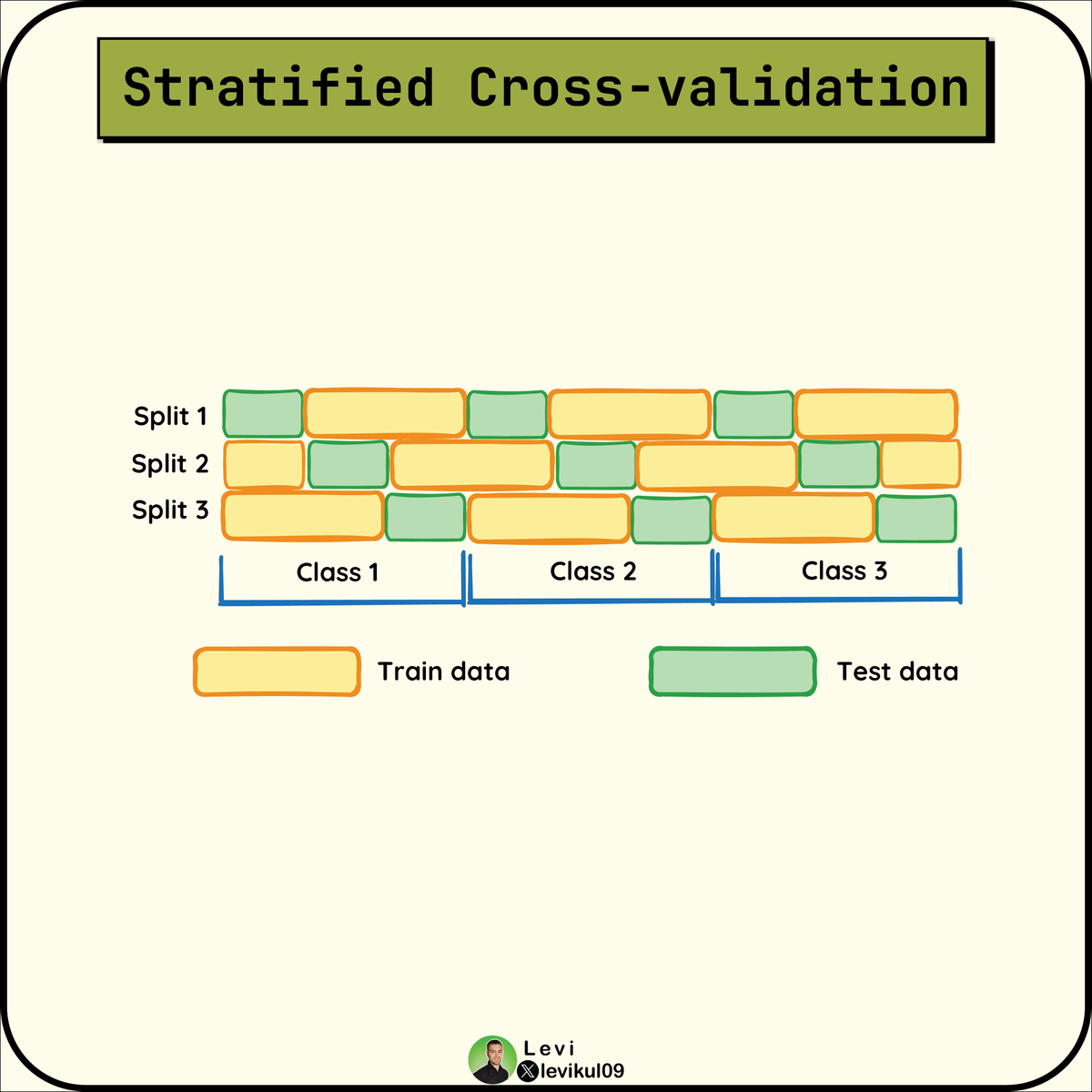 Take cross-validation to the next level! Stratified cross-validation ...