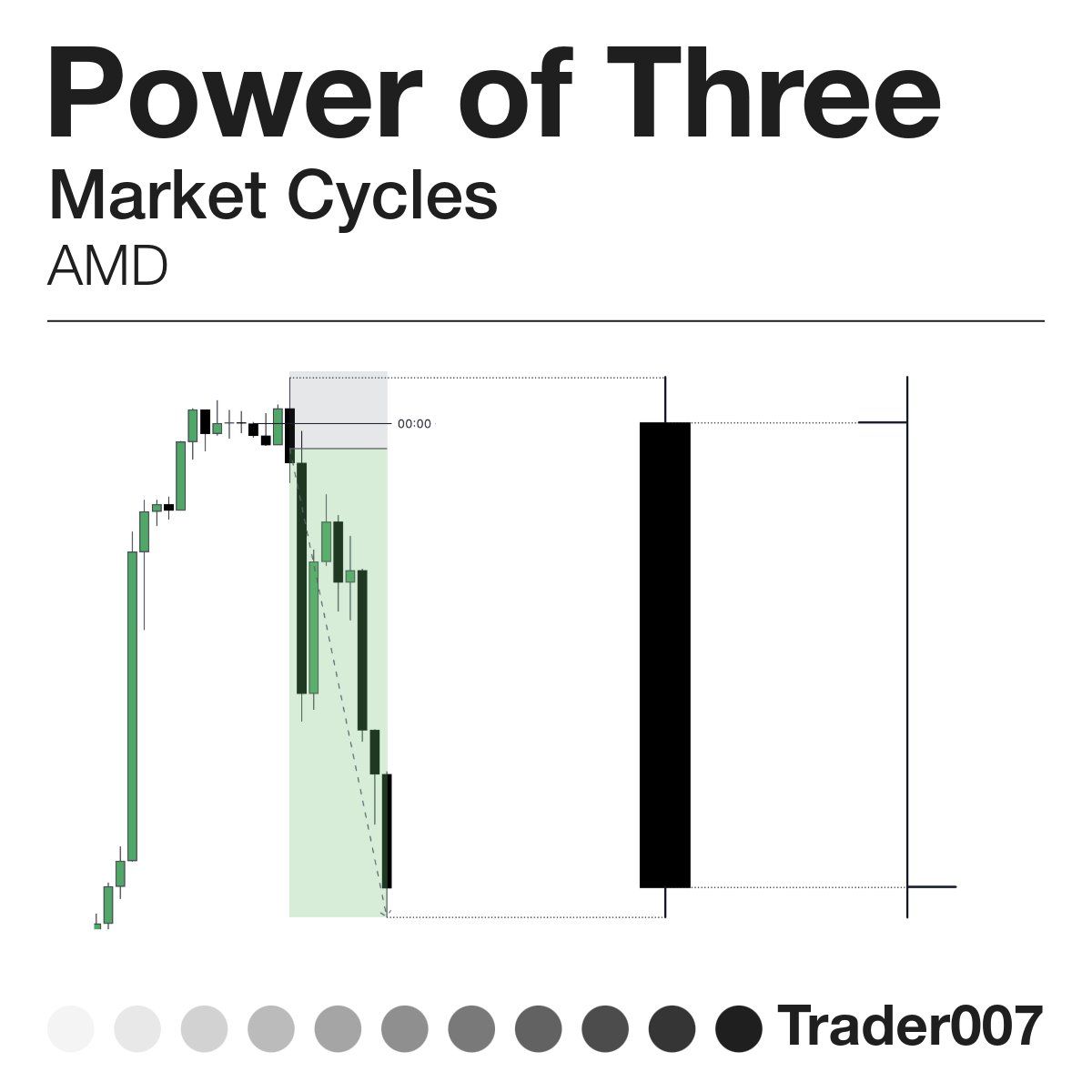 PO3 - Power of Three ⚜️ - Understanding Market Cycles & AMD All Credits ...