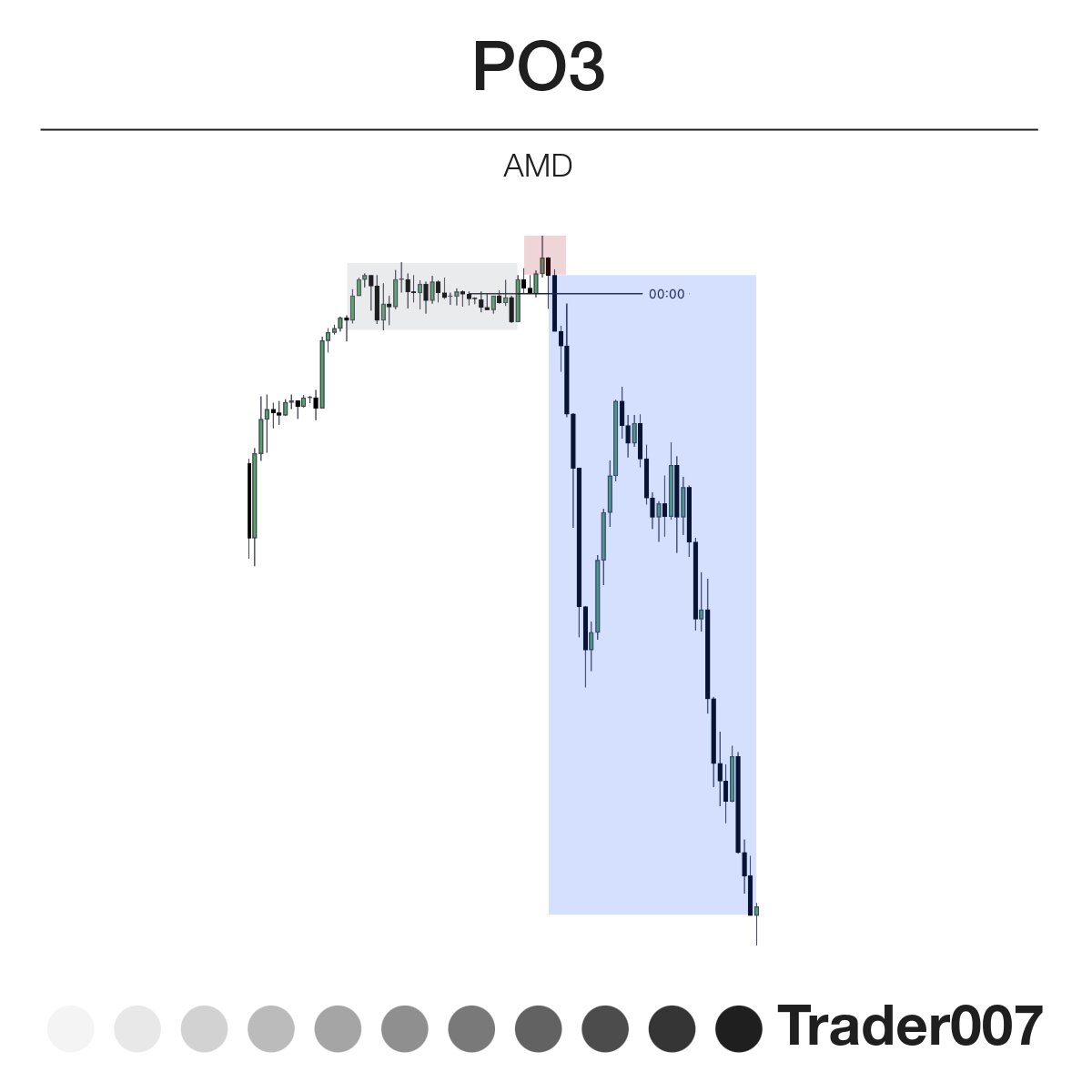 PO3 - Power of Three ⚜️ - Understanding Market Cycles & AMD All Credits ...