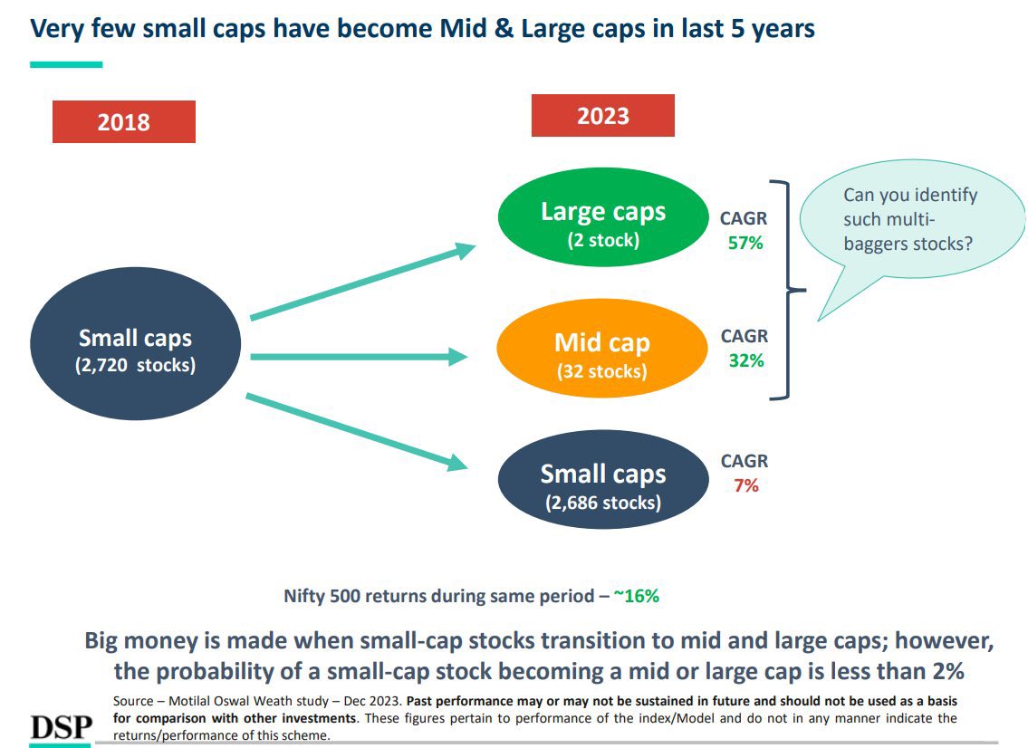 💰💰💰Small Caps are Multibaggers? 🔖Data The fact is that less than 2% of ...