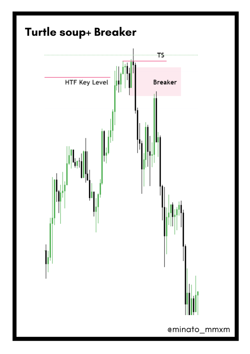 Turtle Soup + ICT Unicorn The Most High Probability Model #ICT # ...