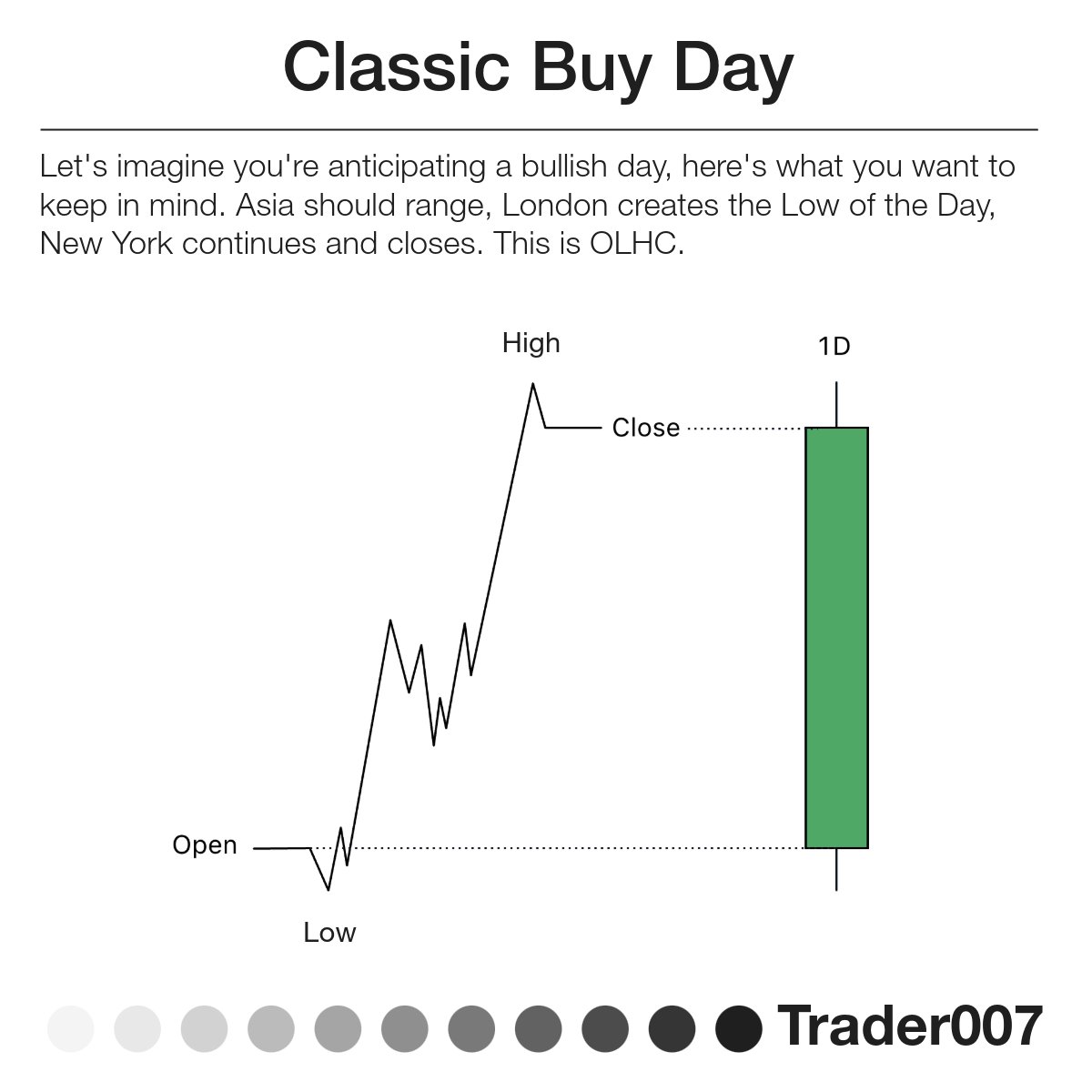 ICT Daily Template Series ⚜️ - Understanding Daily Templates ...