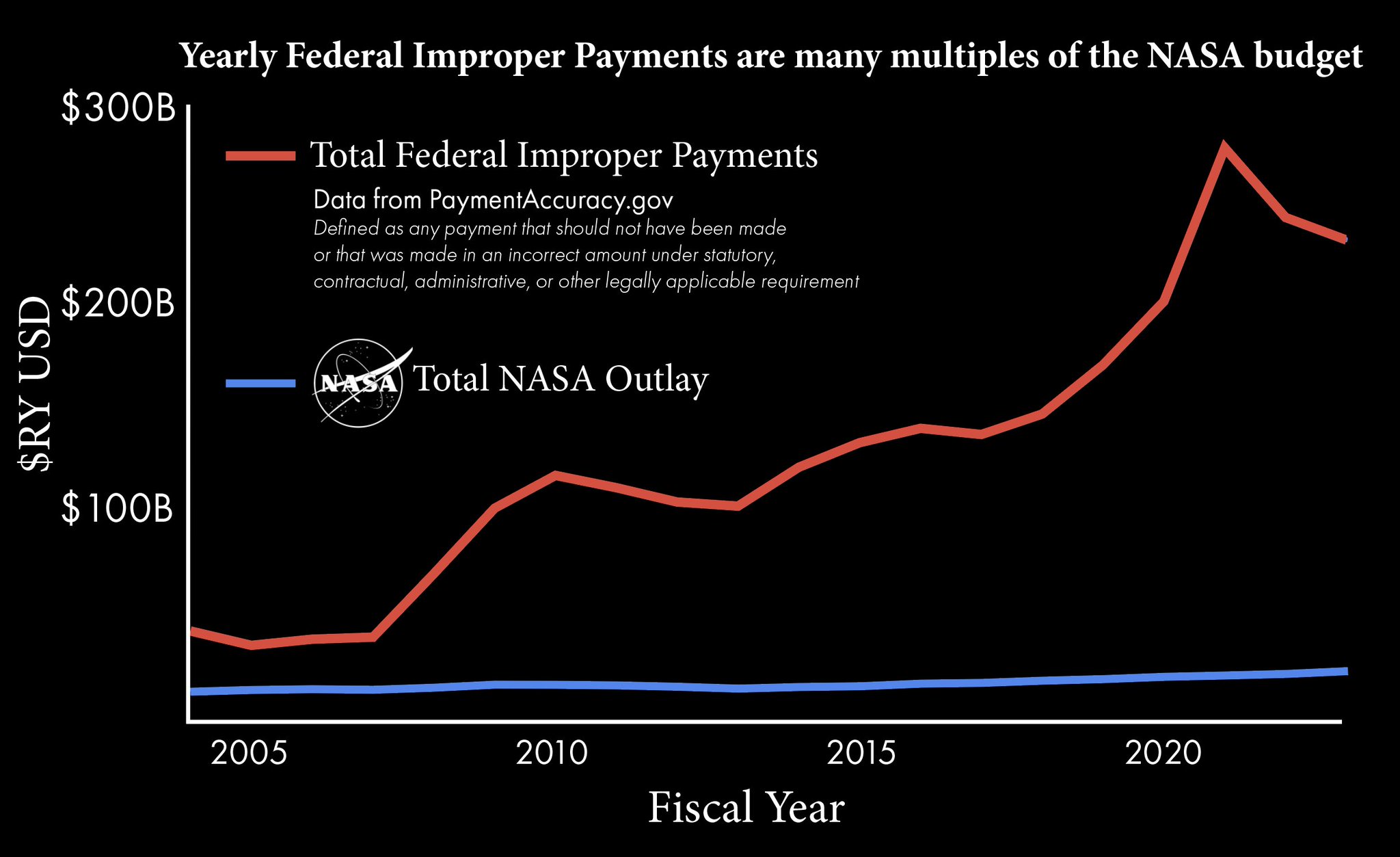 Nasa Budget Graph 2013 Science Education Overhaul