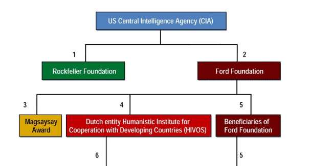 CIA and Ford Foundation Ford Foundation (FF) is a private NGO. It was ...