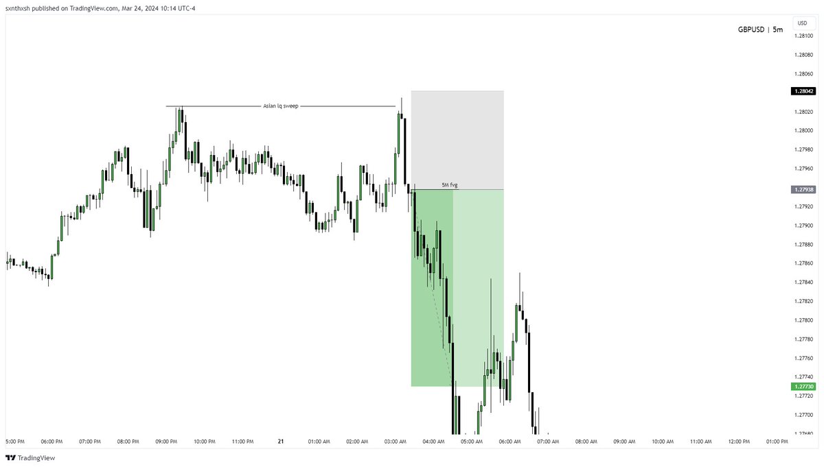 ICT Model with Backtest Result - Thread from santhosh @santhxsh - Rattibha