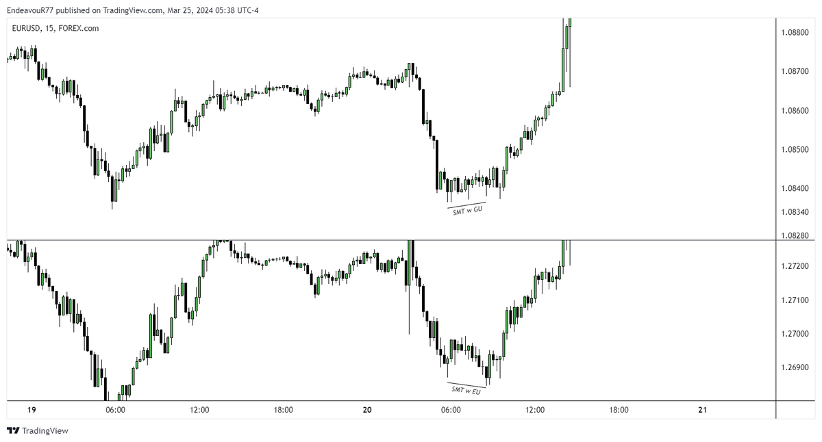 SMT Divergence : How to Use it Effectively A Thread 🧵 - Thread from ...