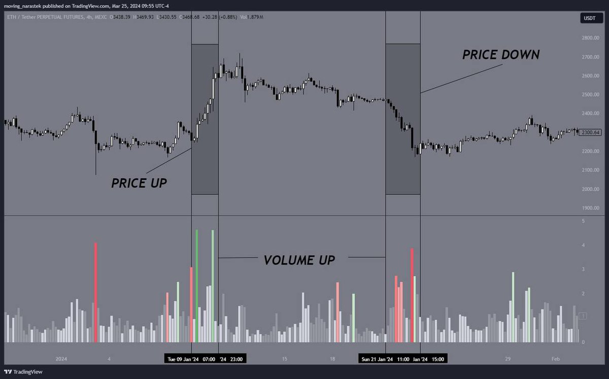 In this THREAD I will explain "Price & Volume relationship" 1. Price UP ...