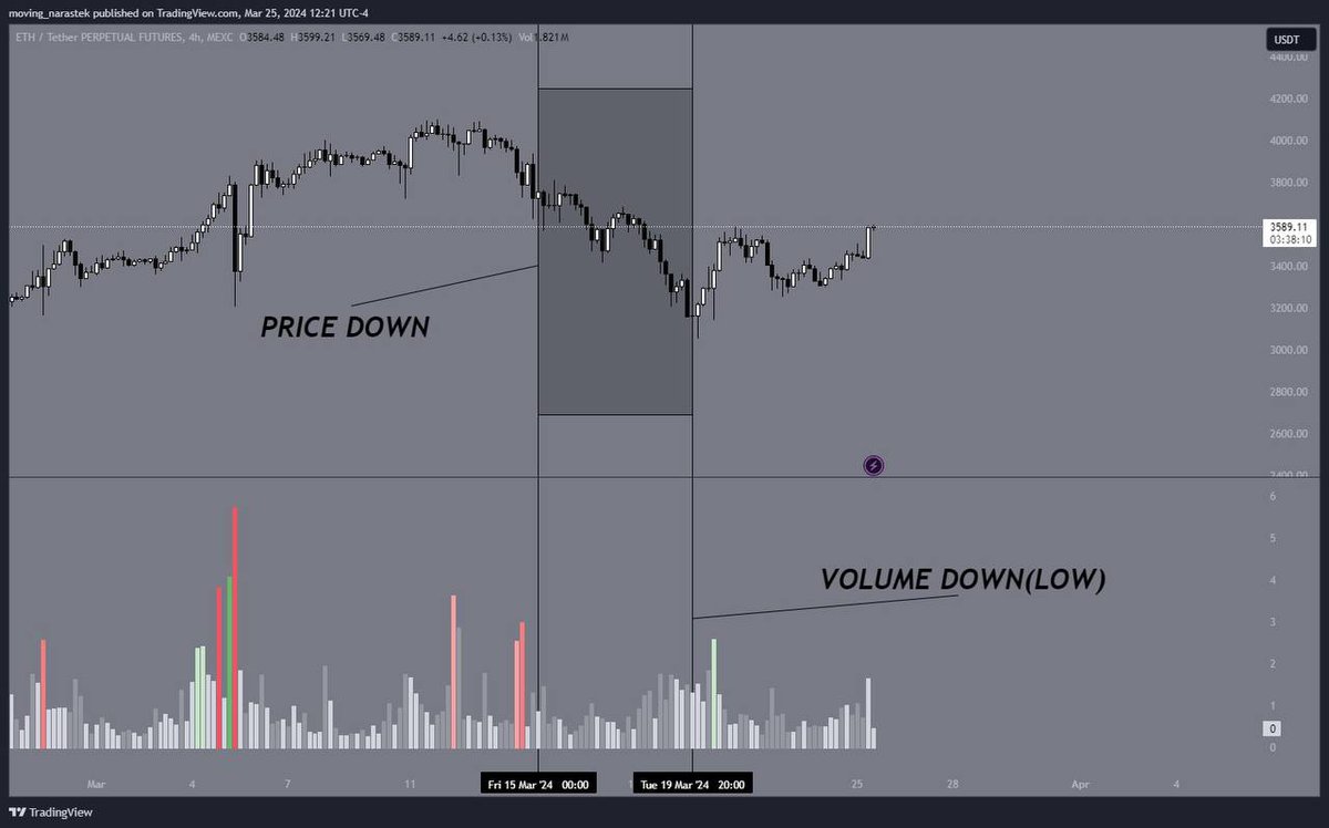 In this THREAD I will explain "Price & Volume relationship" 1. Price UP ...
