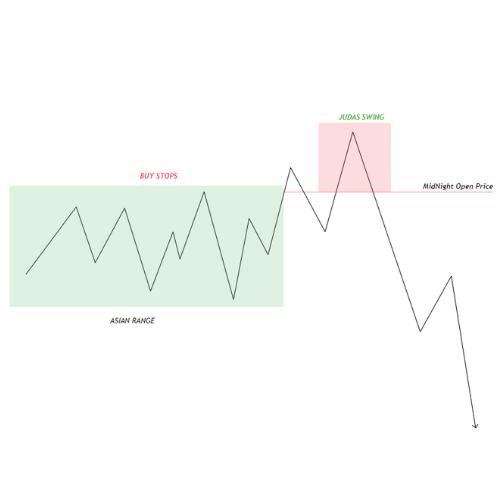 ICT Judas Swing Model : A Thread🧵 - Thread from Sachu @Sachu4x - Rattibha
