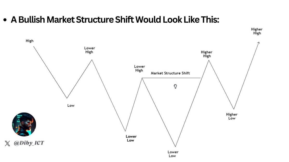 At the core of trading lies a deep understanding of Market Structure ...