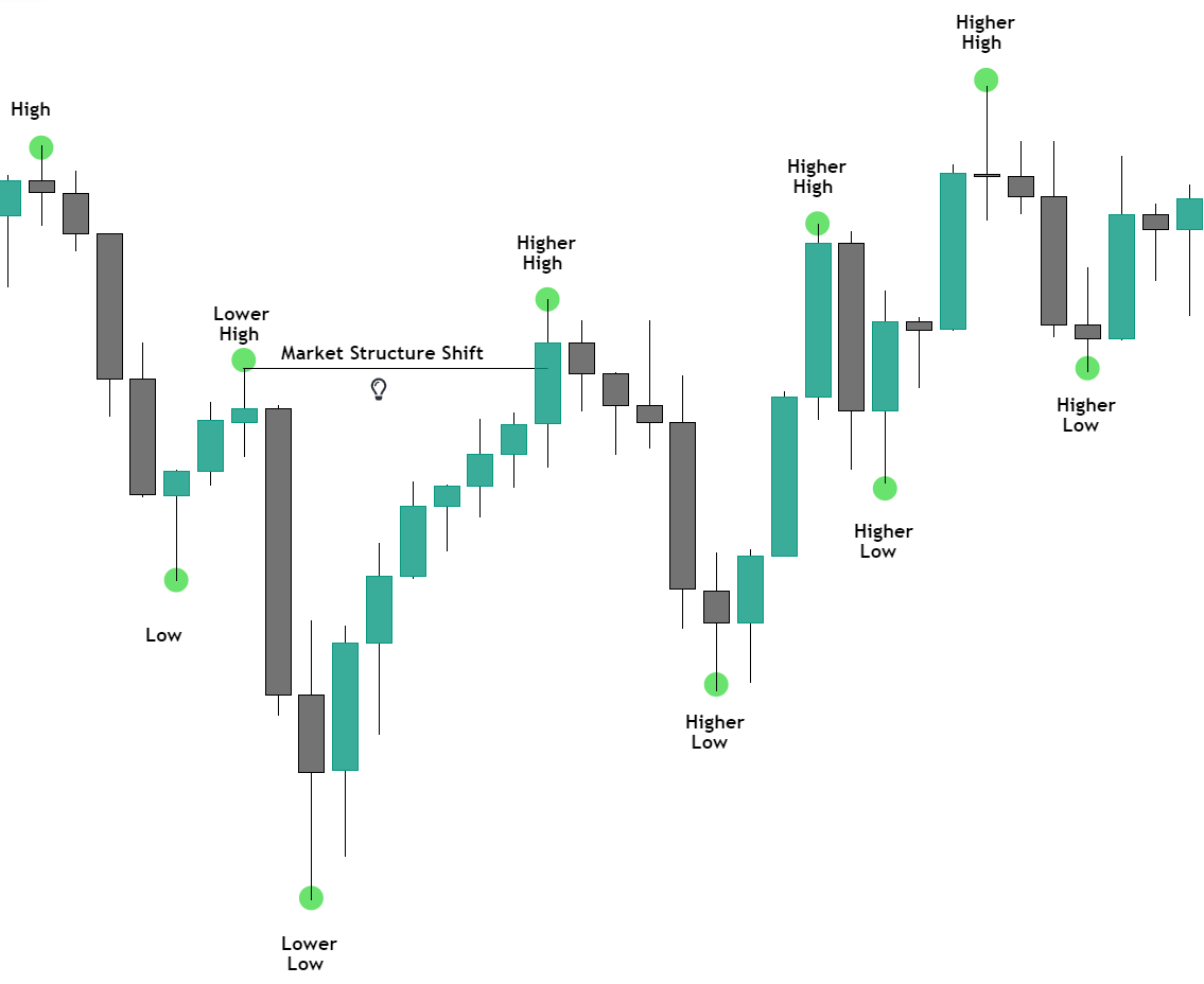 At the core of trading lies a deep understanding of Market Structure ...