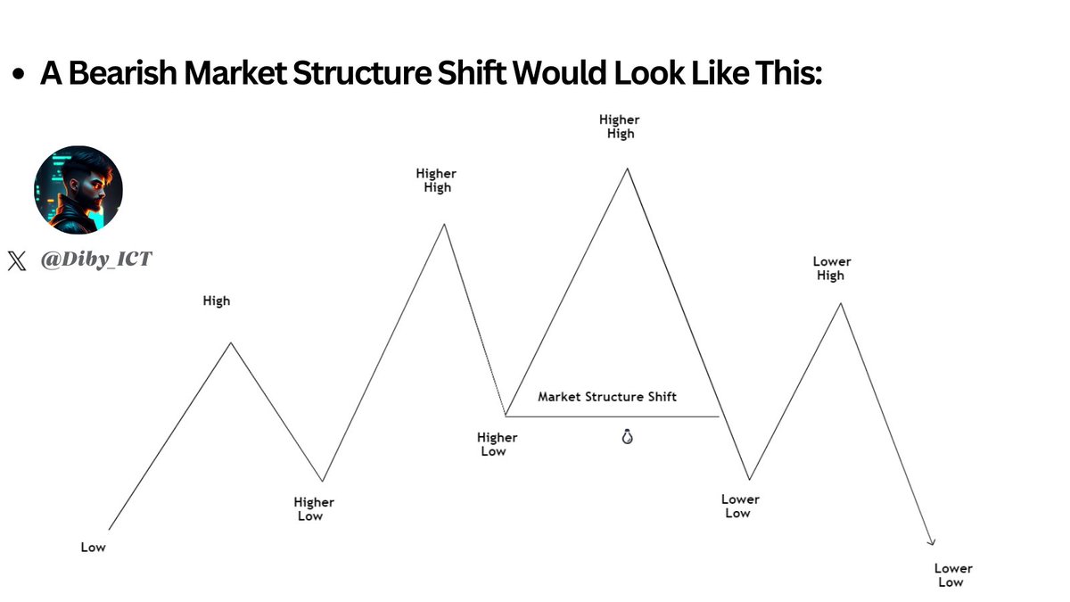 At the core of trading lies a deep understanding of Market Structure. Also, achieving success in ...