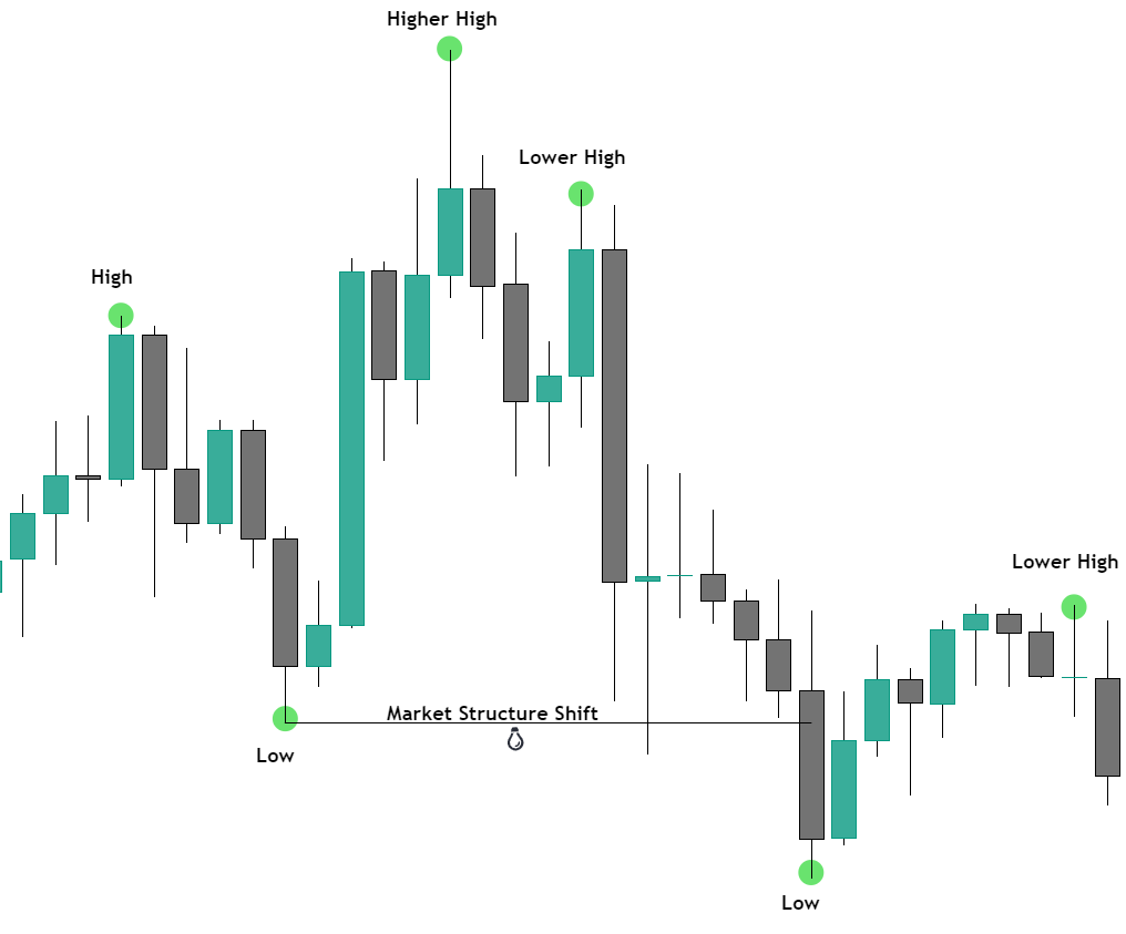At the core of trading lies a deep understanding of Market Structure ...
