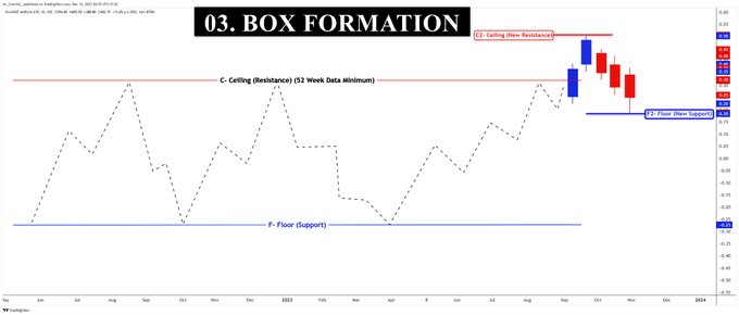 Nicolas Darvas and his Box Theory ️ - An In-Depth Exploration -Thread🧵 ...