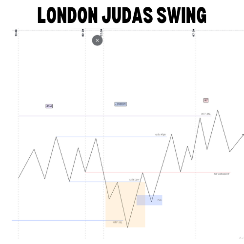 ICT Judas Swing Model : A Thread🧵 - Thread from Sachu @Sachu4x - Rattibha