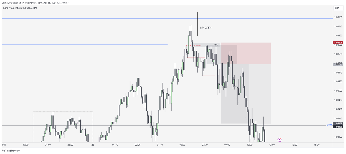 ICT Judas Swing Model : A Thread🧵 - المسلسل من Sachu @Sachu4x - رتبها