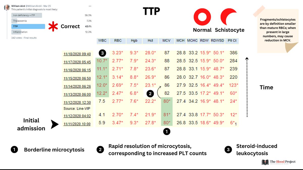 1/3 TTP and MICROCYSOSIS I posted a poll yesterday with CBC time series ...