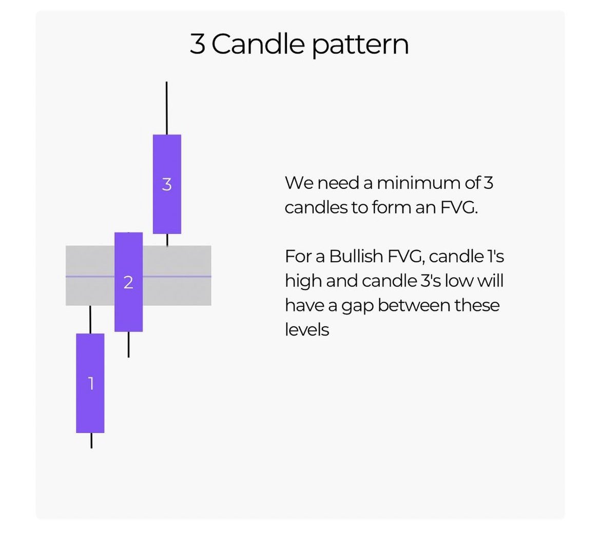 In this THREAD I will explain “FVG” 1. What is a FVG? 2. Bullish FVG 3 ...