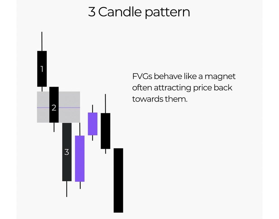 In this THREAD I will explain “FVG” 1. What is a FVG? 2. Bullish FVG 3 ...