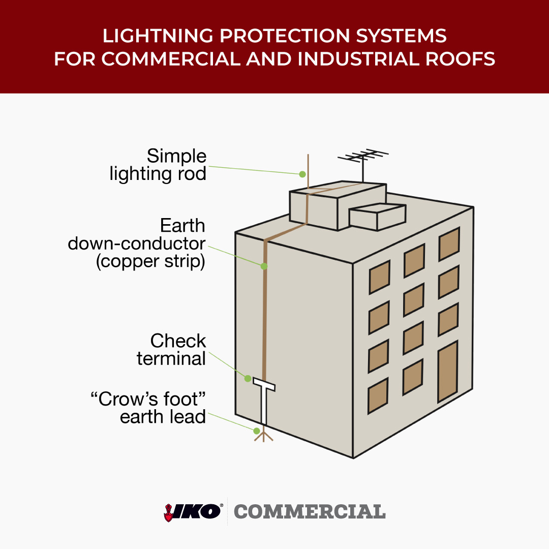 Lightning Protection Building Introduction To Lightning Protection