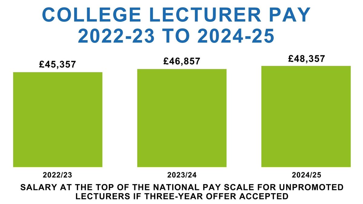 College Lecturer Salary