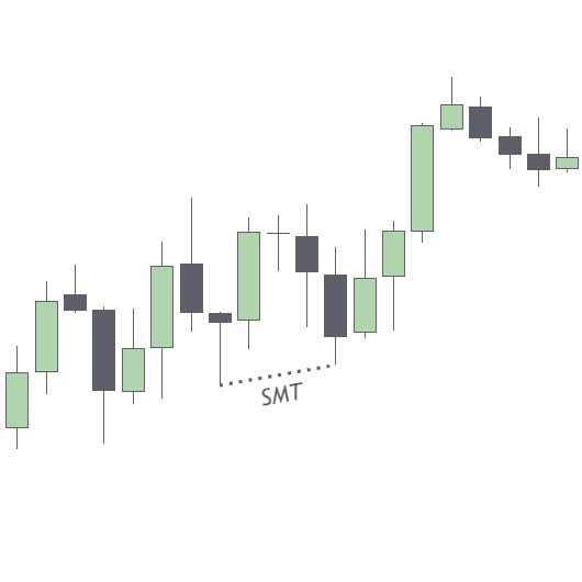 ICT’s SMT Divergence - How To Utilize It A Thread 🧵 https://t.co ...