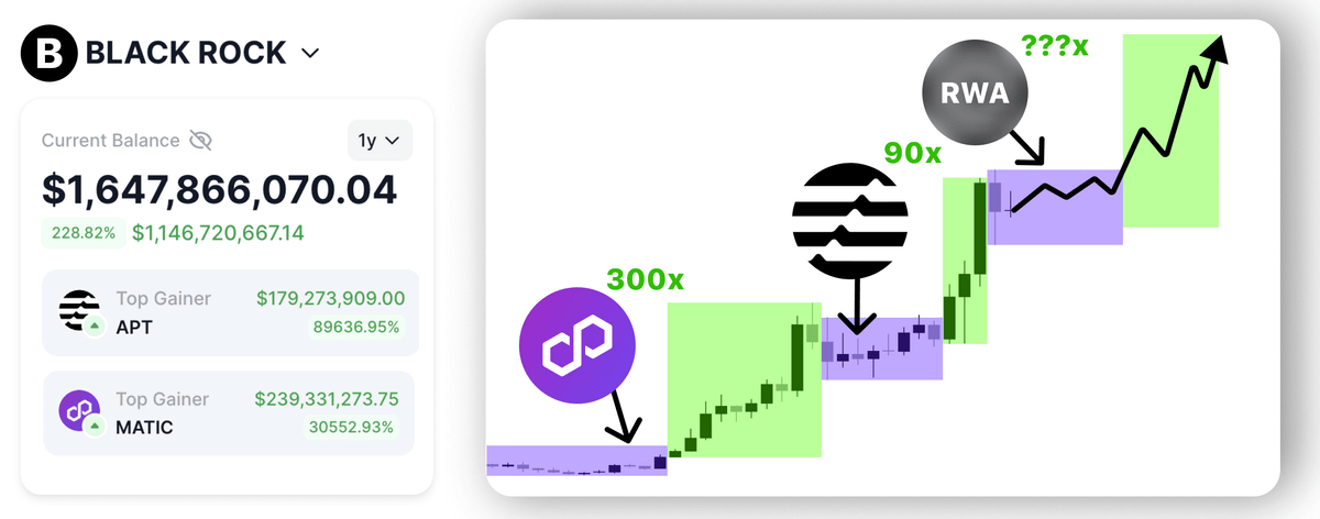 BlackRock and Coinbase just invested in RWA! People who tracked their ...