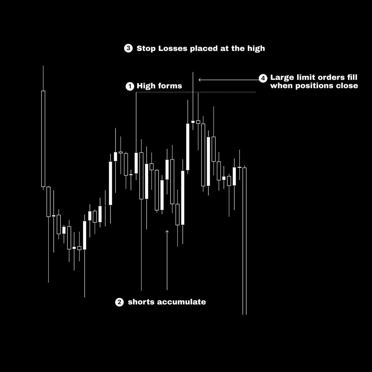 Swing Failure Patterns (SFP) : Thread 🧵 - Thread from Exotick ...