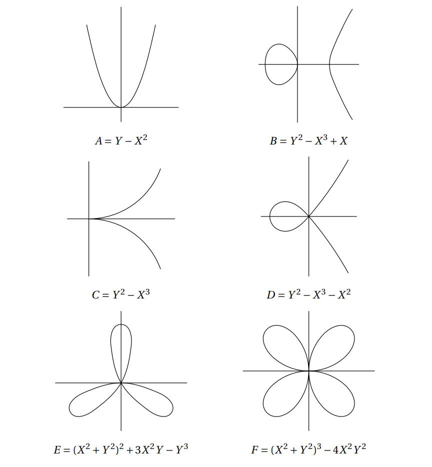 Algebraic Curve Algebraic Curves. (Left) Φ1(H,Ke)=0, (Right)