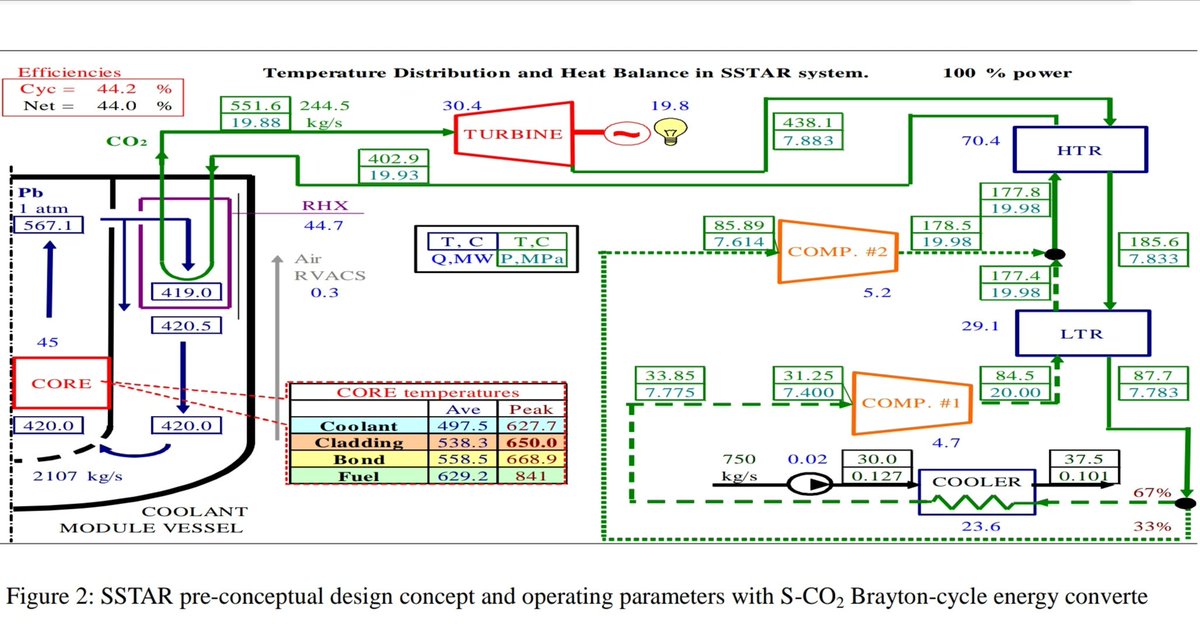 A heart so hot it pumps molten lead... Let's dive into lead cooled fast reactors! Not literally ...