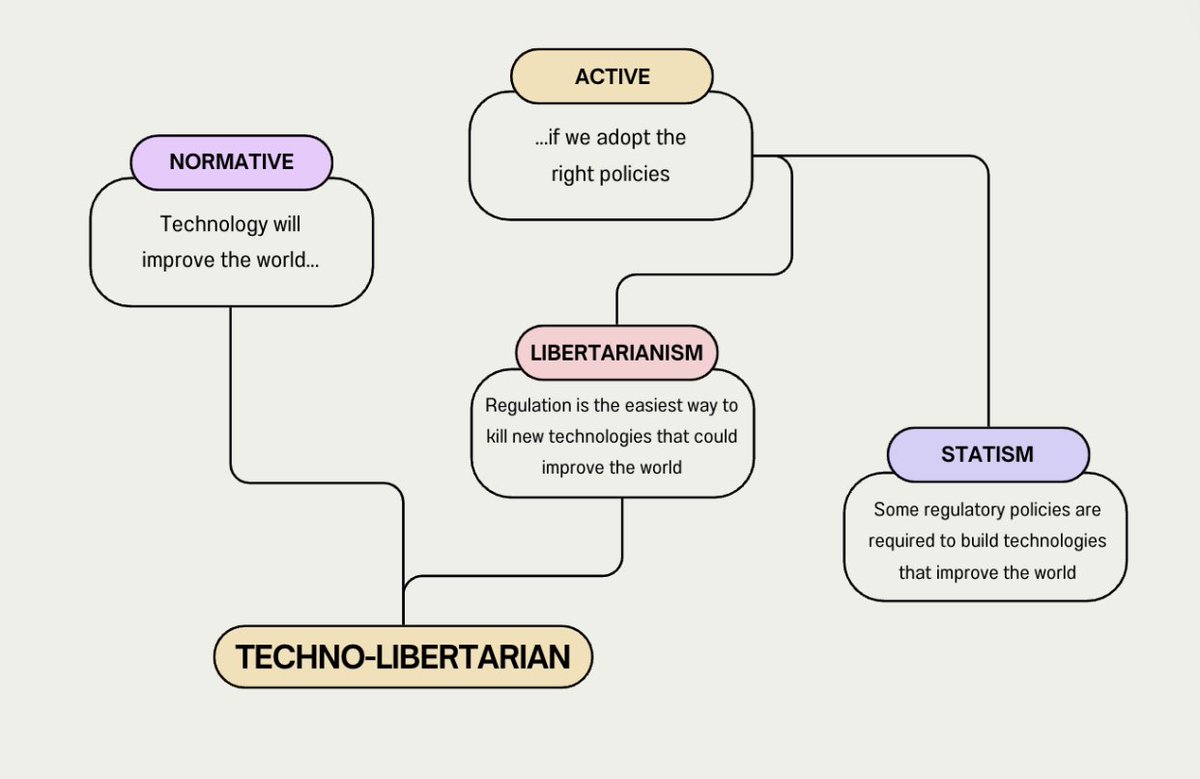 Techno-Libertarianism: Techno-Optimism, for Pessimists. Should the ...