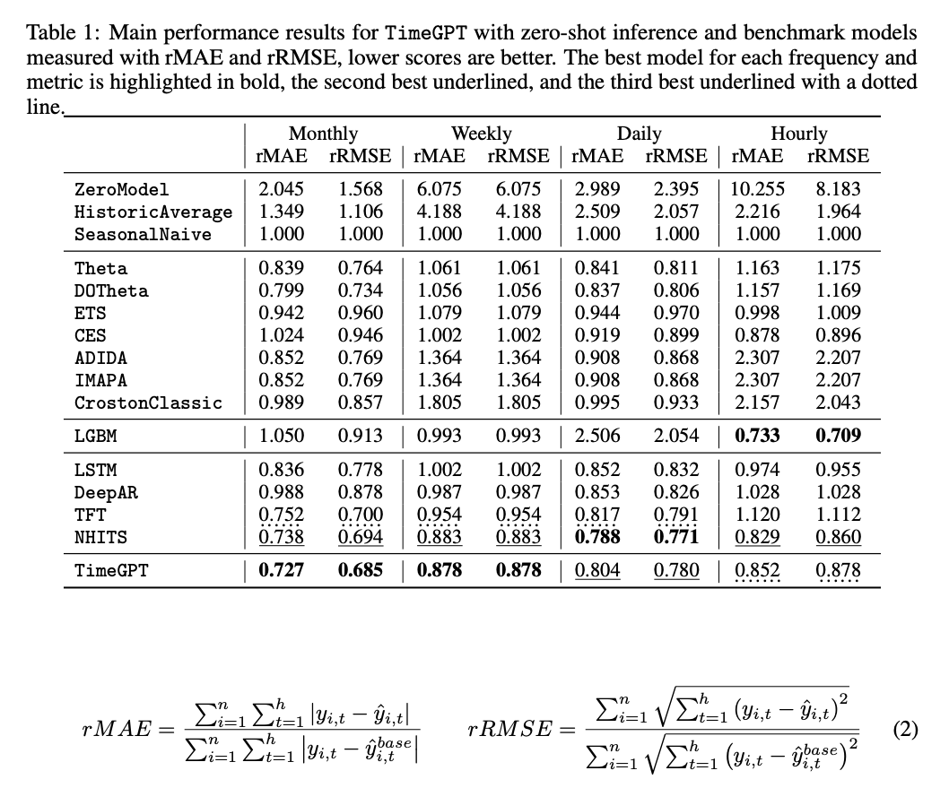 Thread By @TheTuringPost - TimeGPT is the first foundation...