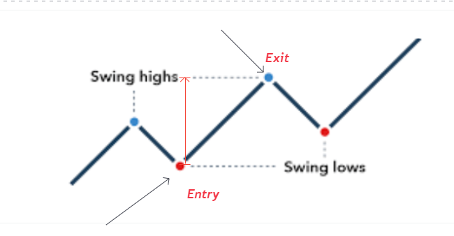 How to become Swing Trader & Points to Consider before starting Swing ...