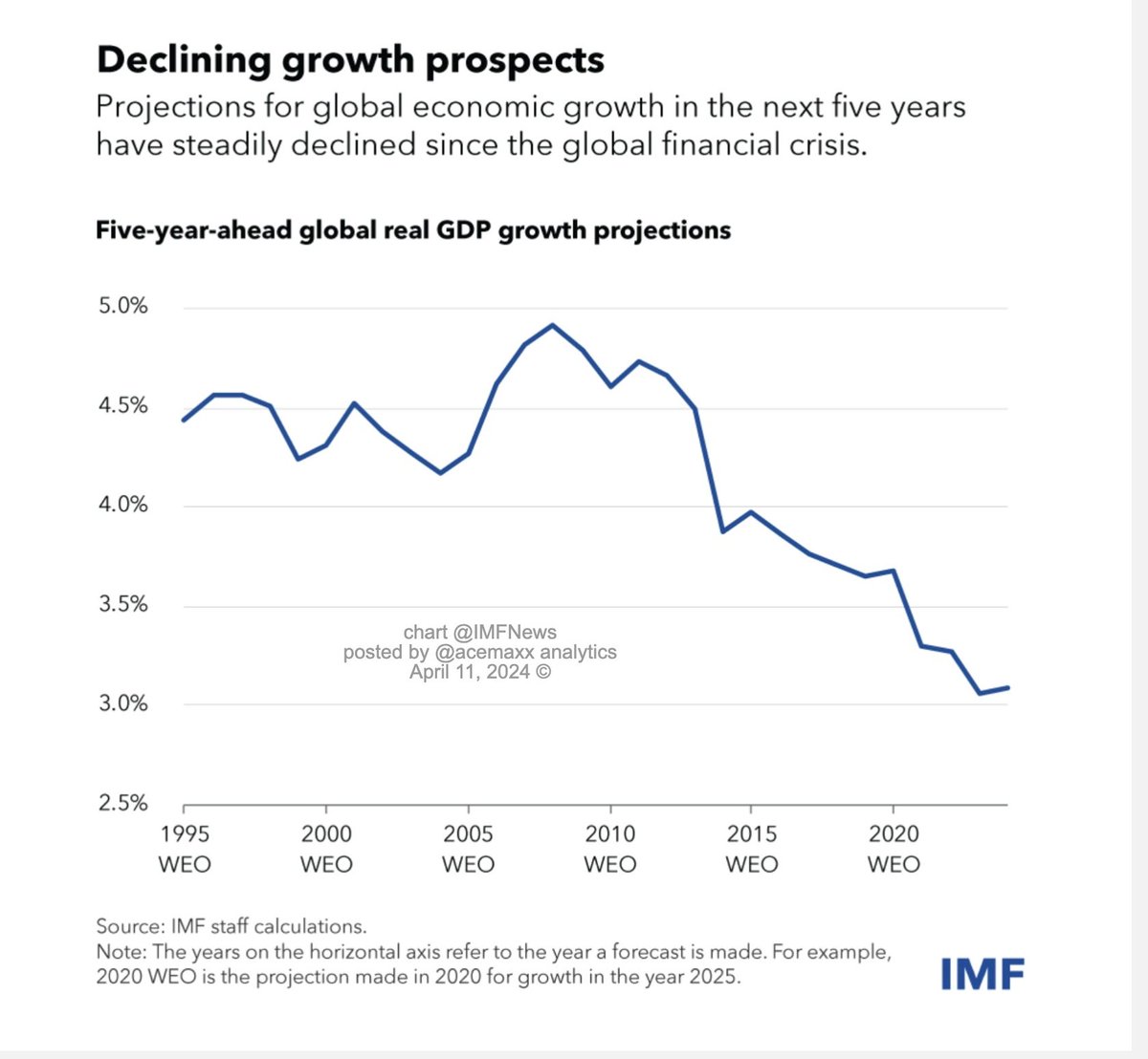 Declining Growth Prospects #chartoftheday (via @acemaxx) IMF ...