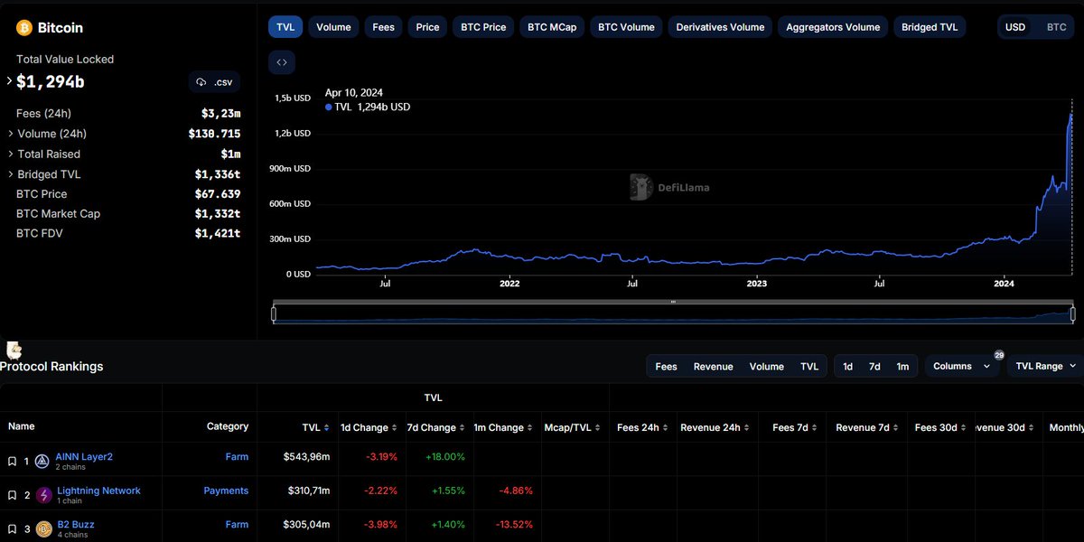 $BTC ecosystem is about to boom ahead of halving📈 $BVM, $ORDS, $ARCX, $VELAR and $SSNC are some ...
