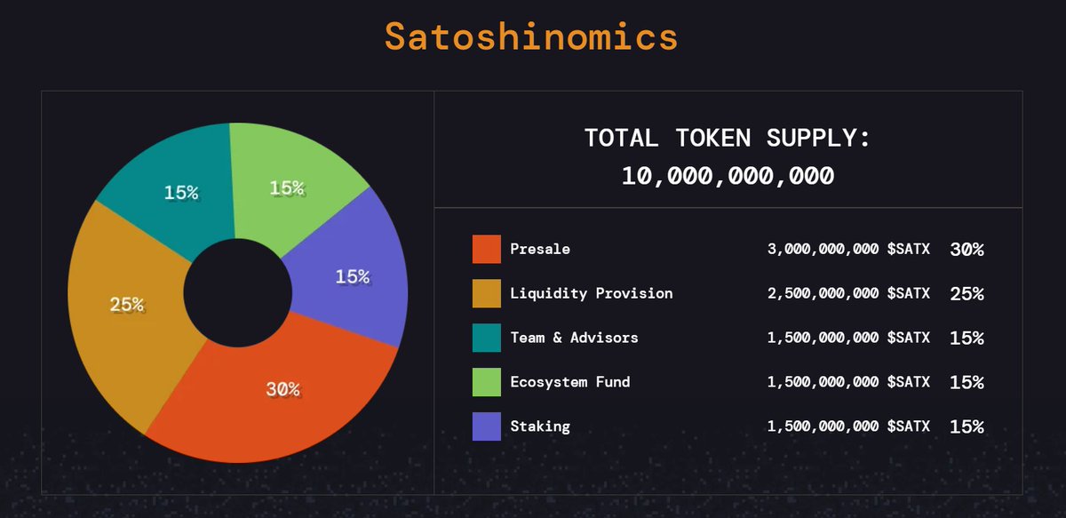 $BTC ecosystem is about to boom ahead of halving📈 $BVM, $ORDS, $ARCX, $VELAR and $SSNC are some ...