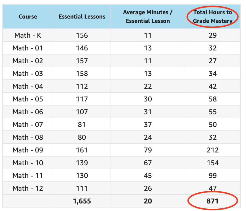 We spend THIRTEEN years teaching kids K-12 content when it can be done ...
